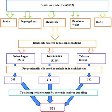 Schematic Representation Of Sampling Technique Showing The Number Of