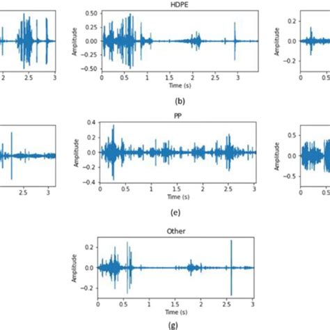Original Waveform Graphs As A Function Of Time And Amplitude A Pet