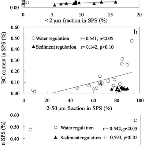 Relationships Between Bc Content In Suspended Sediment Sps And Download Scientific Diagram