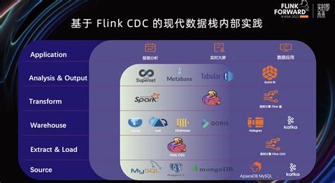 基于 Flink Cdc 的现代数据栈实践apache Flinkcdc Csdn博客