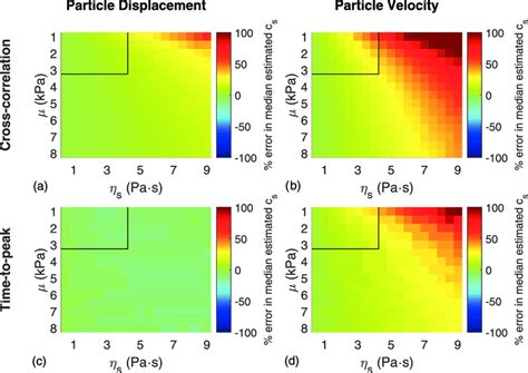 color online percent error in median shear wave speeds extracted from