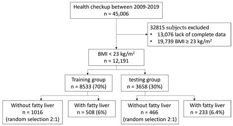 Comparison Of Machine Learning Models And The Fatty Liver Index In