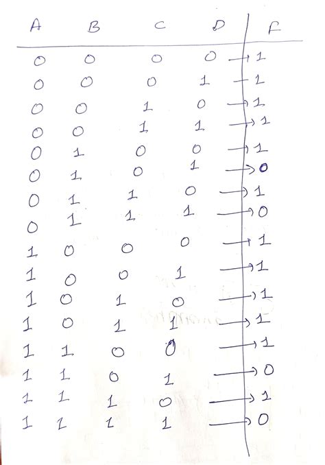 [solved] Develop A Truth Table For Each Of The Standard Pos Expressions