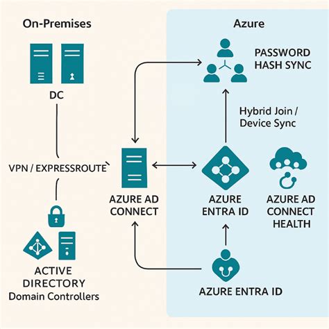 Syncing Users From On Premises To Cloud Azure Aws And Gcp