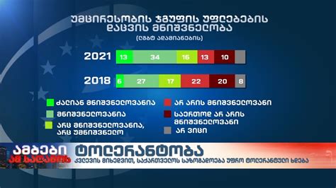 კვლევის მიხედვით საქართველოს საზოგადოება უფრო ტოლერანტული ხდება Youtube