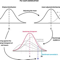 Visual Diagram Of The Hypothesis Testing Process