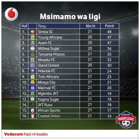 MSIMAMO WA LIGI KUU TANZANIA Michezo Tu
