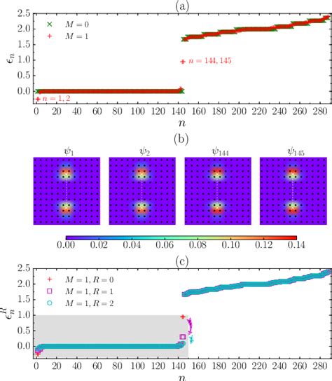 Figure 2 From Topological Defects In Lattice Fractional Quantum Hall