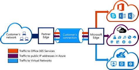Microsoft Announces Azure Express Route For Crm Online Here S Why Its