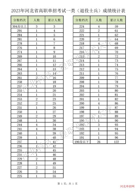2023年河北省高职单招考试一类（退役士兵）一分一档表一分一档河北单招网