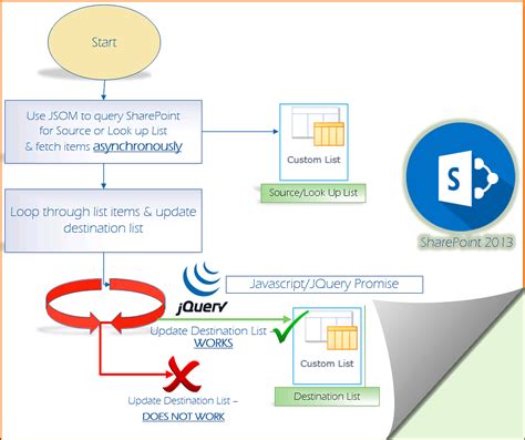 Using Javascript Promises With Sharepoint 2013 Deferring