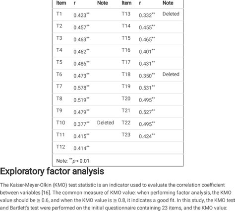 Results Of Pearson Correlation Coecient Analysis Download Scientific