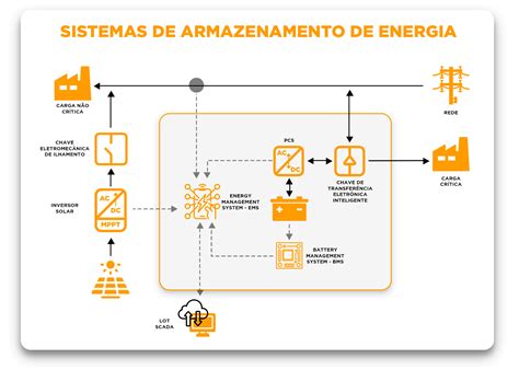 Como Armazenar Energia Solar Tudo Sobre Energia Solar Fotovoltaica
