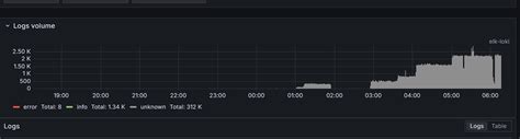 Logs Are Gone After Flushing Off Ingester Grafana Loki Grafana Labs Community Forums