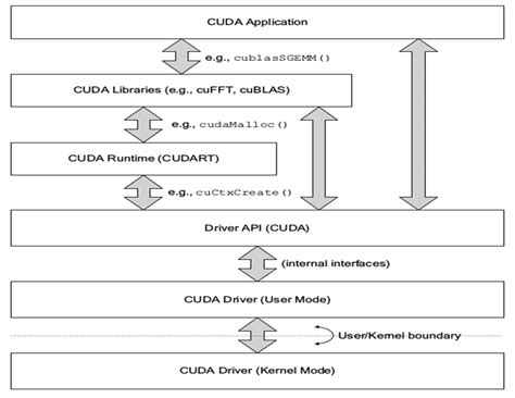 Cuda基础知识cuda常用知识点 Csdn博客
