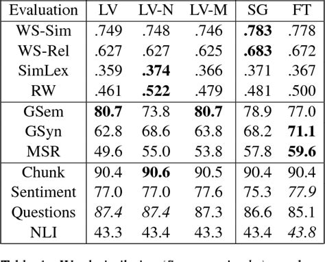 Table 1 From Incorporating Subword Information Into Matrix
