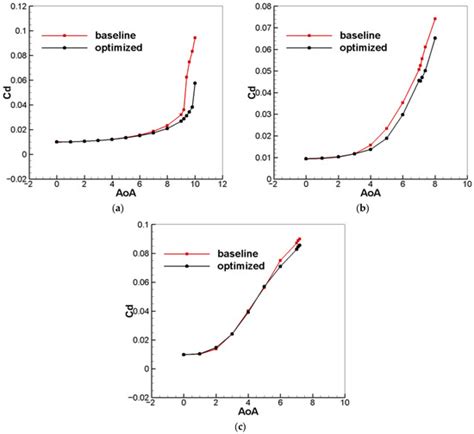 An Improved Multi Objective Particle Swarm Optimization Method For Rotor Airfoil Design