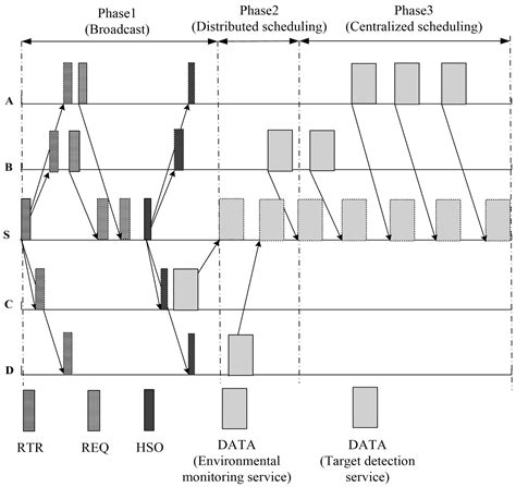 Remote Sensing Free Full Text Ssh Mac Service Aware And Scheduling Based Media Access
