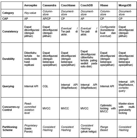 Nosql Database Welcome To My Blog