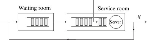 The Two Stage Queueing Model With Customer Feedback As Discussed In