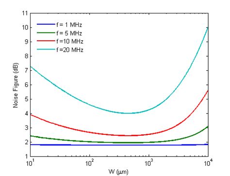 8 optimum input transistor width for different frequencies i d 2ma