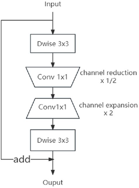 Figure 1 From Lightweight Yolov7 Algorithm For Multi Object Recognition