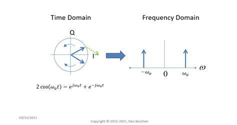 Fft Qualitative Explanation Of Fourier Transform Signal Processing