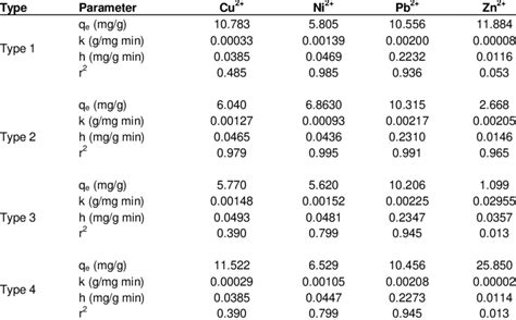 Pseudo Second Order Kinetic Parameters Obtained By Using The Linear Download Table