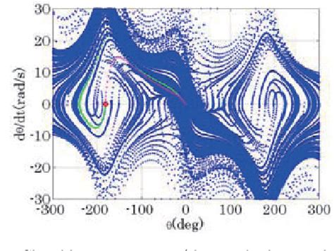 Figure From Swing Up And Stabilization Of Inverted Pendulum By Nonlinear Optimal Control