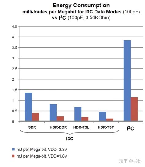 I2c、i3c和smbus的区别和联系 Soc验证工程师 博客园