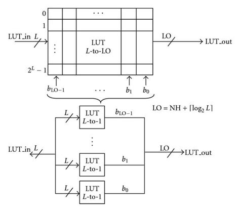 Realization Of An L To Lo Lut Using Lo L To 1 Luts Download