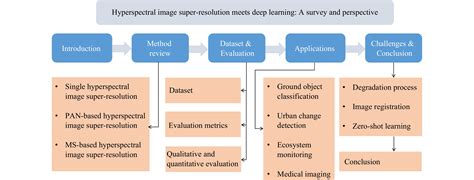 Hyperspectral Image Super Resolution Meets Deep Learning A Survey And