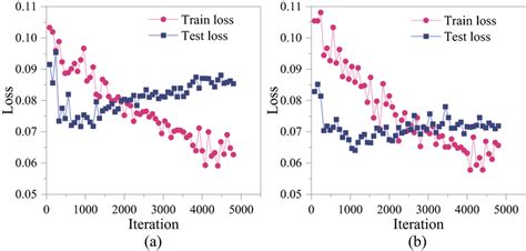 Loss Curves A Loss Curve Of The Yolov5l Model Training With The Image