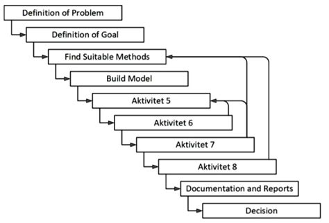 Solved In A Simulation Project With Des Event Driven Simulation You