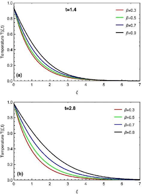 Variation In Fractional Parameter β For Temperature Field Download Scientific Diagram