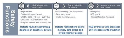 16 Bit General Purpose MCUs Equipped With Safety Functions New TechEurope
