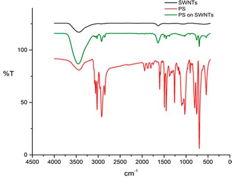 Figure 5 From Functionalization Of Single Walled Carbon Nanotubes With
