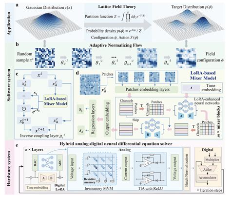 Adaptive Normalizing Flow Achieves 1380 Fold Speedup In Lattice Field Theory Simulations With