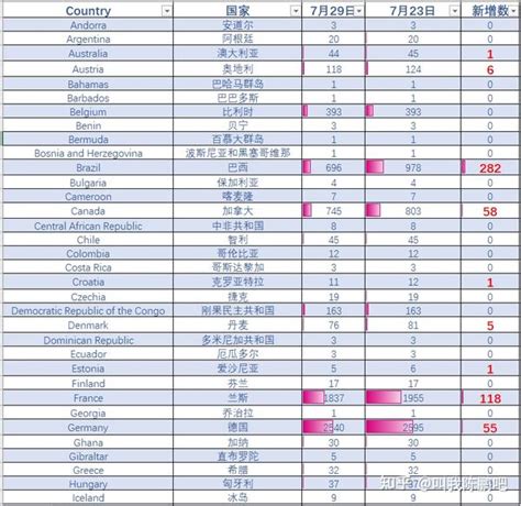 730 猴痘疫情每日更新：全球猴痘确诊病例22768例 美国确诊5189例 西班牙4298例 知乎