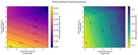 Demonstration Of Added Utility Depending On Time To Ivt And Mt — Stroke