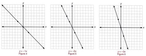 Graph Y 6