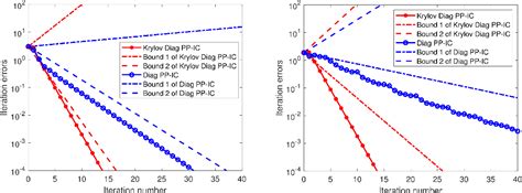 figure 5 17 from analysis of two new parareal algorithms based on