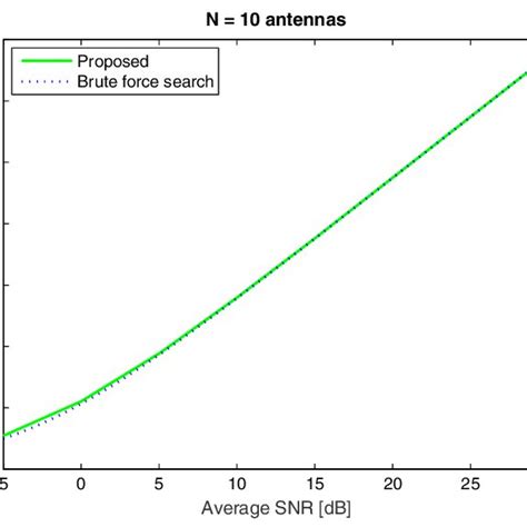 Average Sum Rate Achievable At Different Snr For í± 10 Download