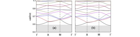 Photonic Band Structure Of The 2d Square Lattice Of Superconducting