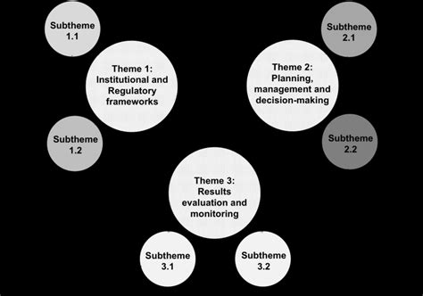 Governance Indicator Framework Design Showing The Three Themes And Six Download Scientific