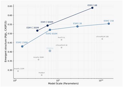 Evolutionaryscale Launches Esm Cambrian Esm C 300m 600m And 6b Protein Language Models For Ai
