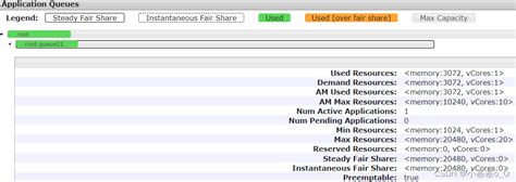 Yarn公平调度器 原理和入门配置yarnschedulerfairpreemption Csdn博客