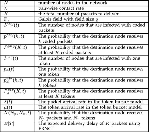 Table 1 From An Improved Stochastic Modeling Of Opportunistic Routing In Vehicular Cps