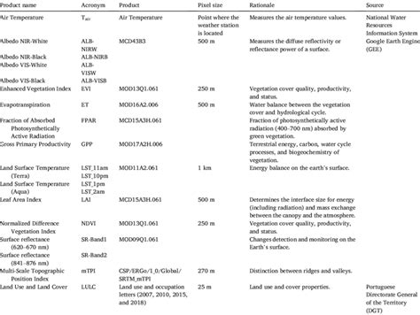 Comprehensive Summary Of The Environmental Variables Considered In This