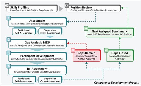 Competency Program Management Petroskills